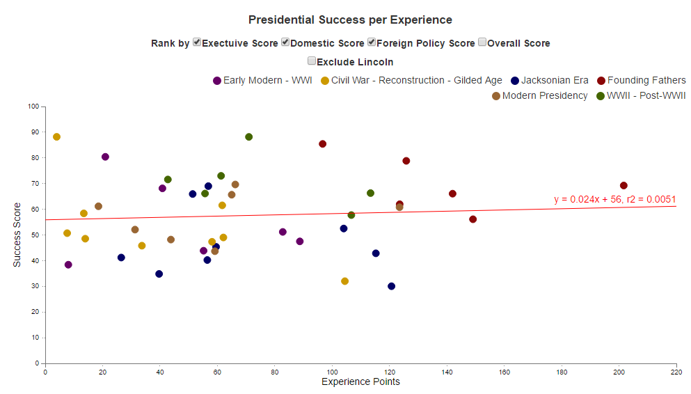 Presidential Experience and Success - Socratic Owl